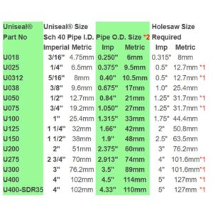 Uniseal Tank Fitting : Blue Tongue Industries